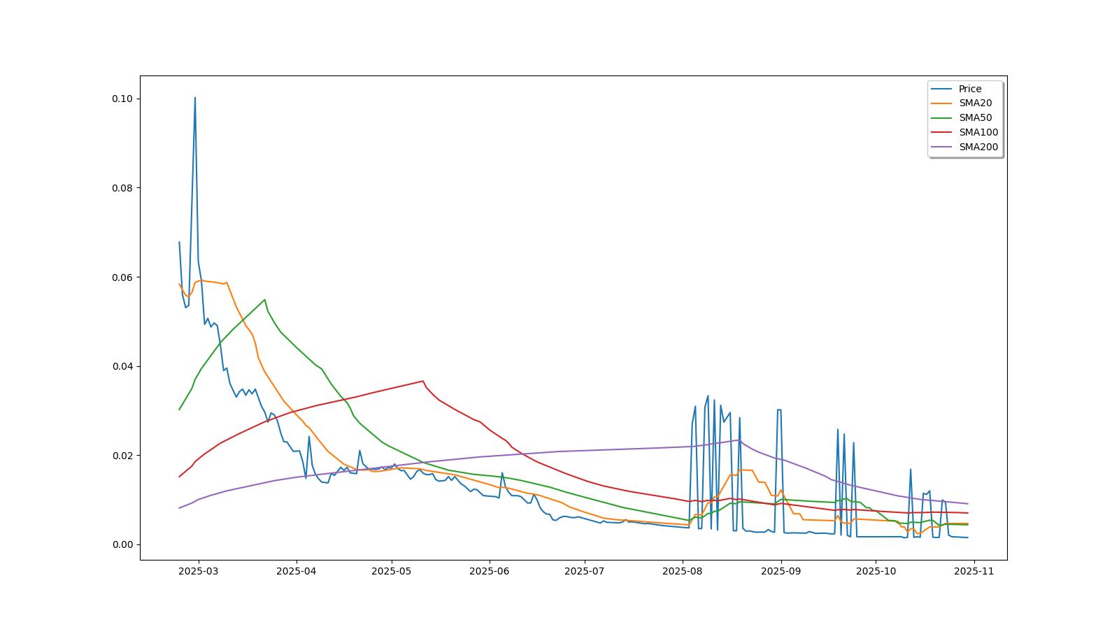 Moonft Simple Moving Averages
