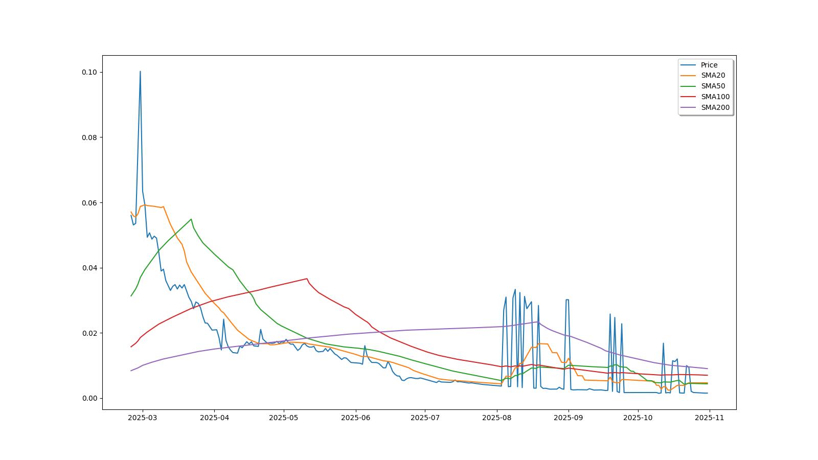 Moonft Simple Moving Averages
