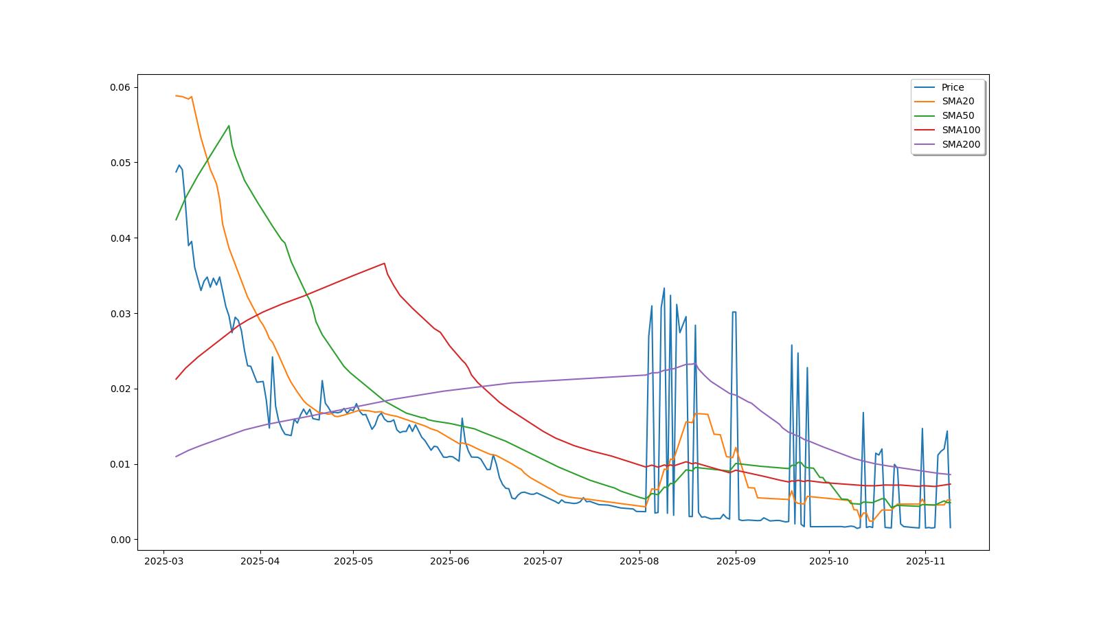 Moonft Simple Moving Averages