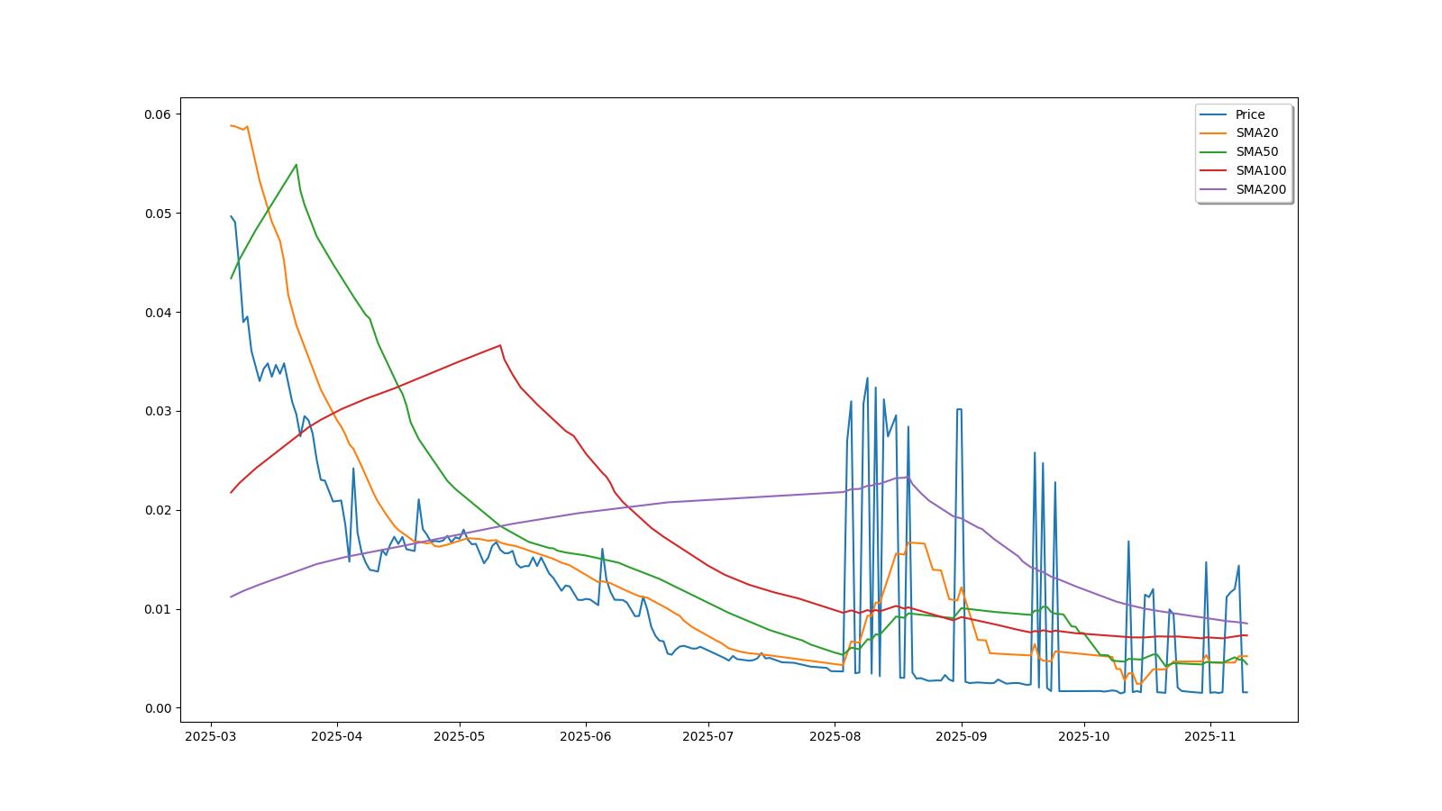 Moonft Simple Moving Averages