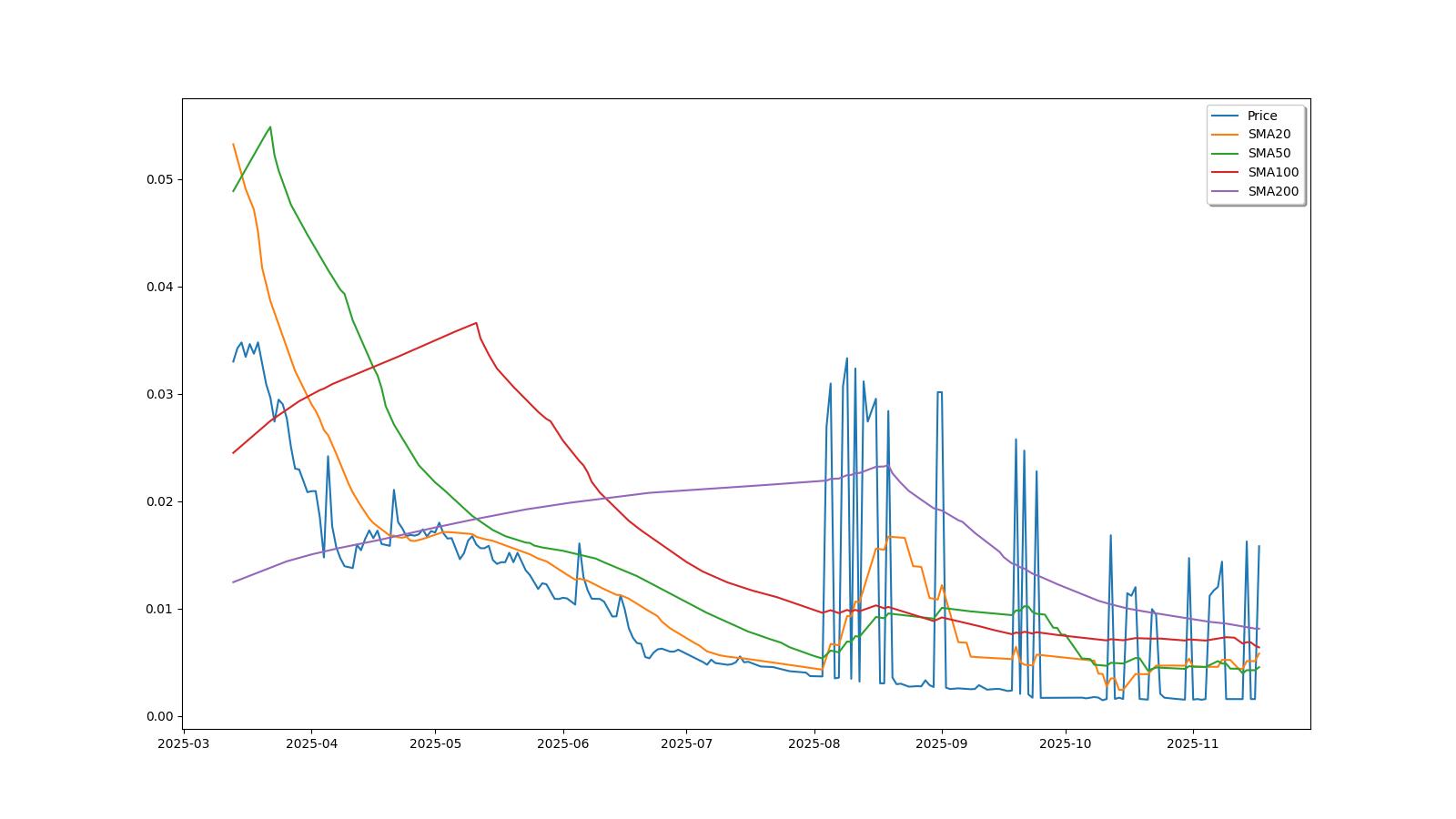Moonft Simple Moving Averages
