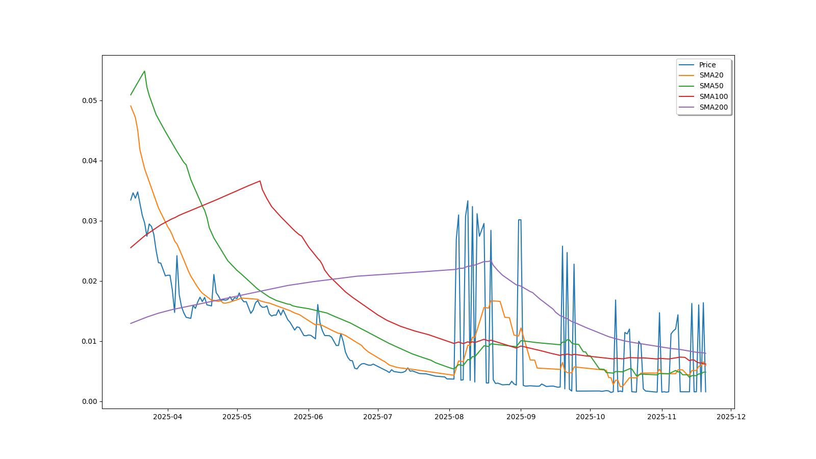 Moonft Simple Moving Averages