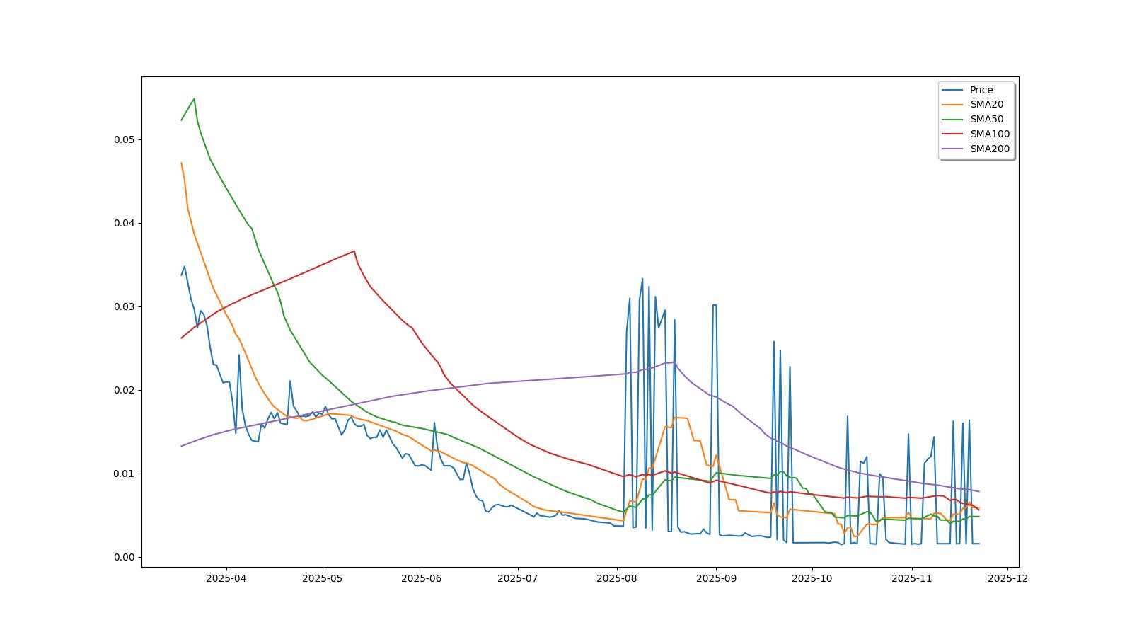 Moonft Simple Moving Averages