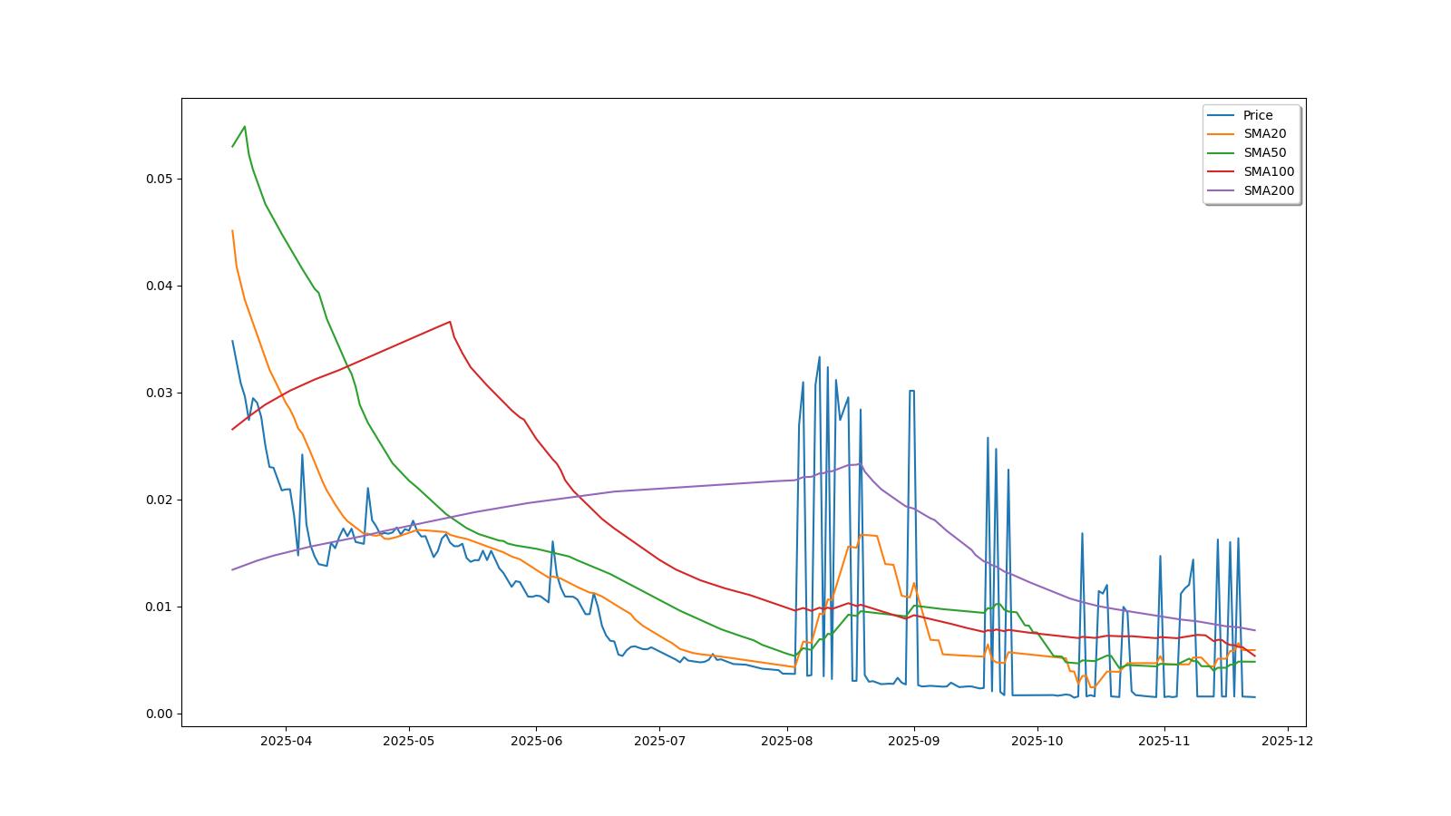 Moonft Simple Moving Averages