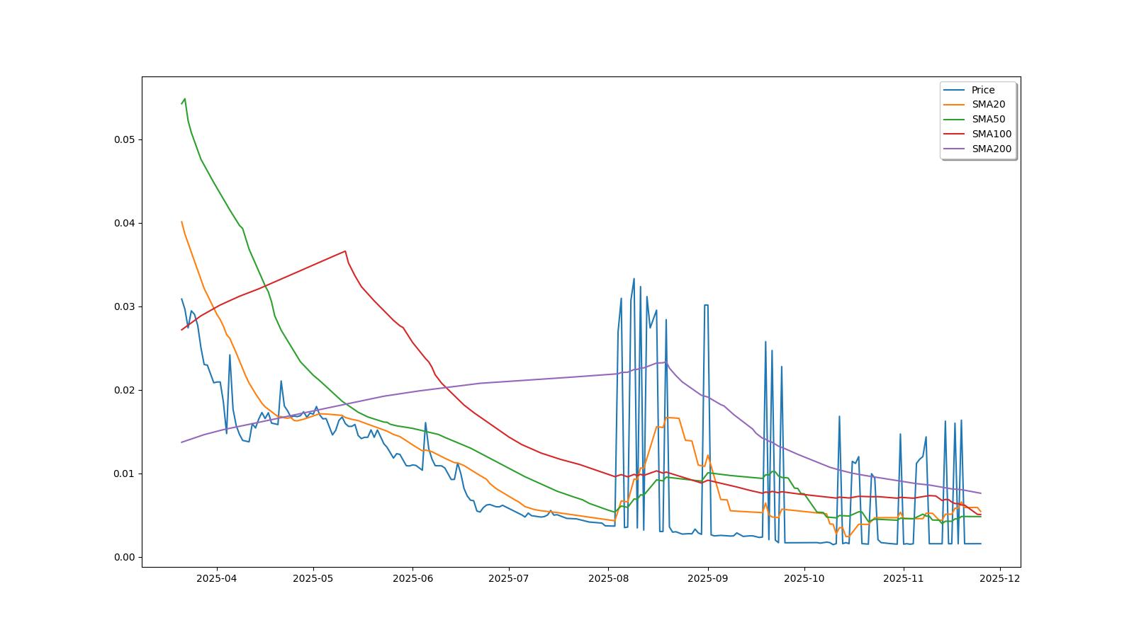 Moonft Simple Moving Averages