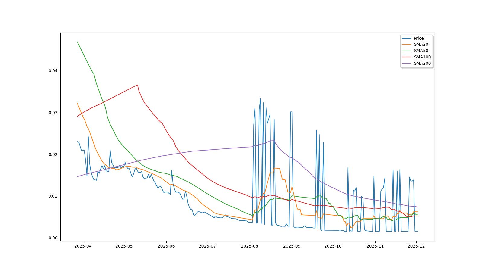 Moonft Simple Moving Averages