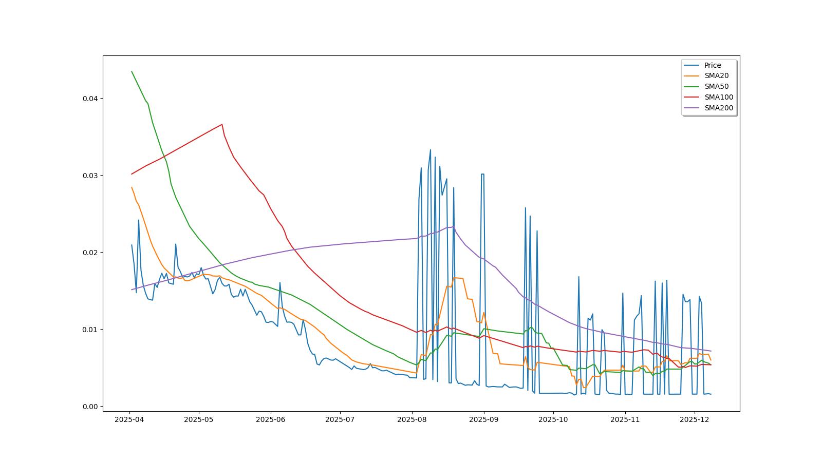 Moonft Simple Moving Averages