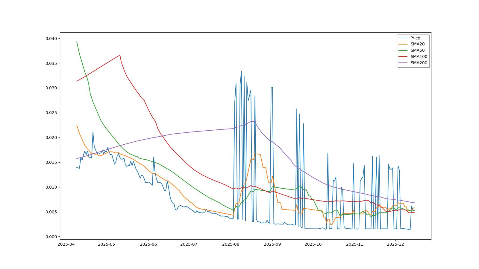 Moonft Simple Moving Averages