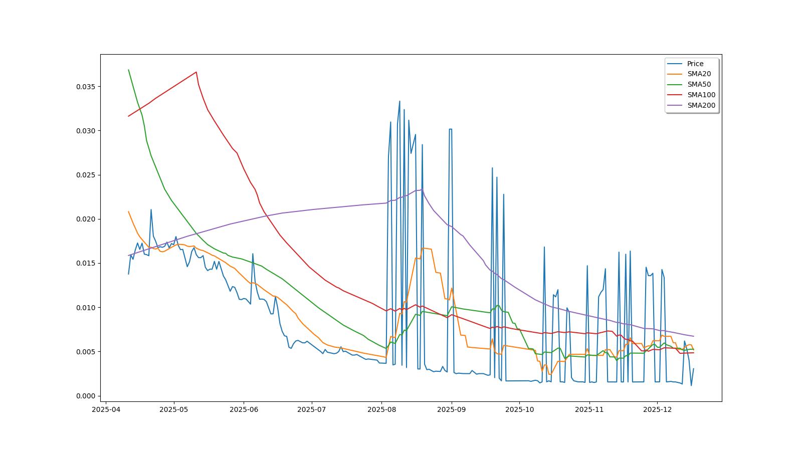 Moonft Simple Moving Averages