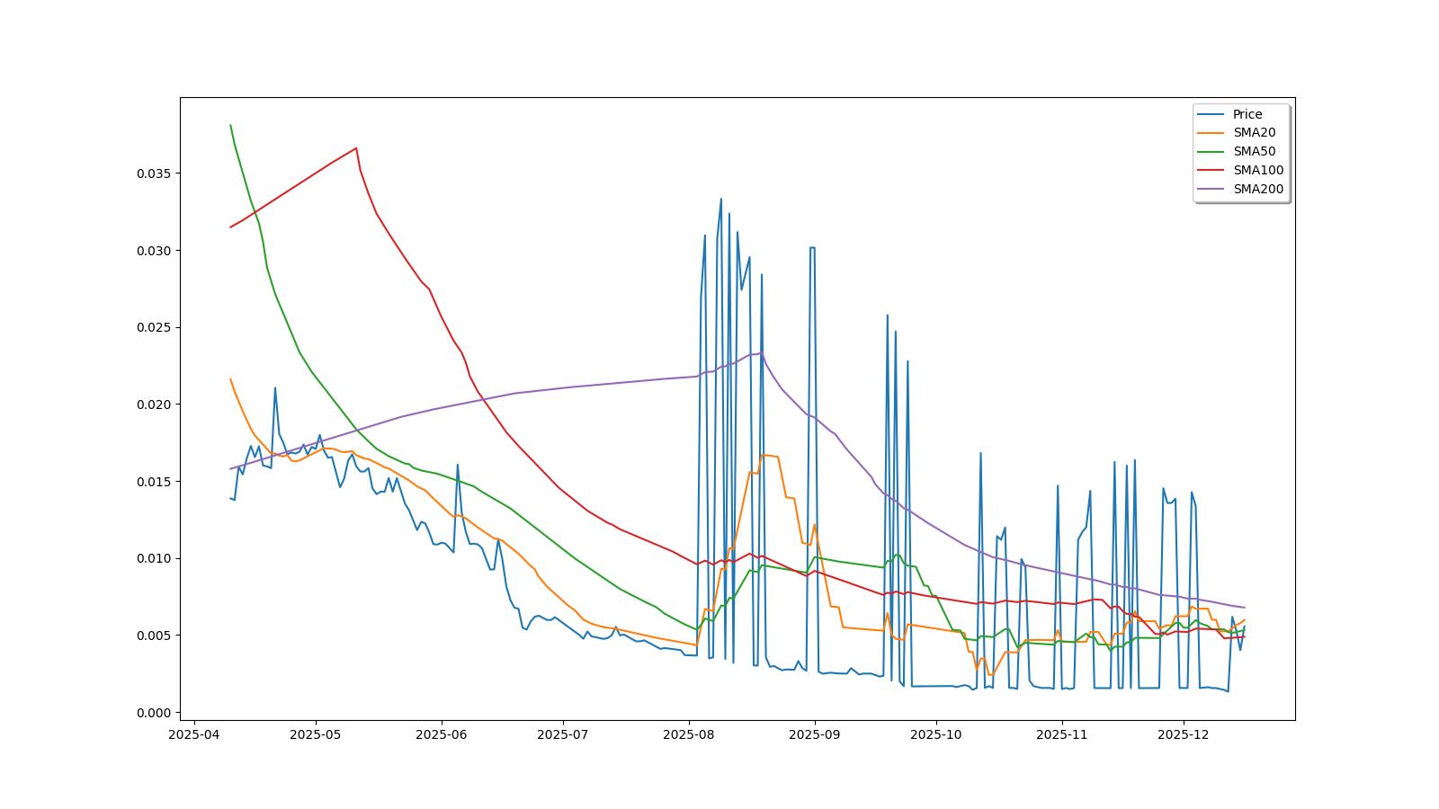 Moonft Simple Moving Averages