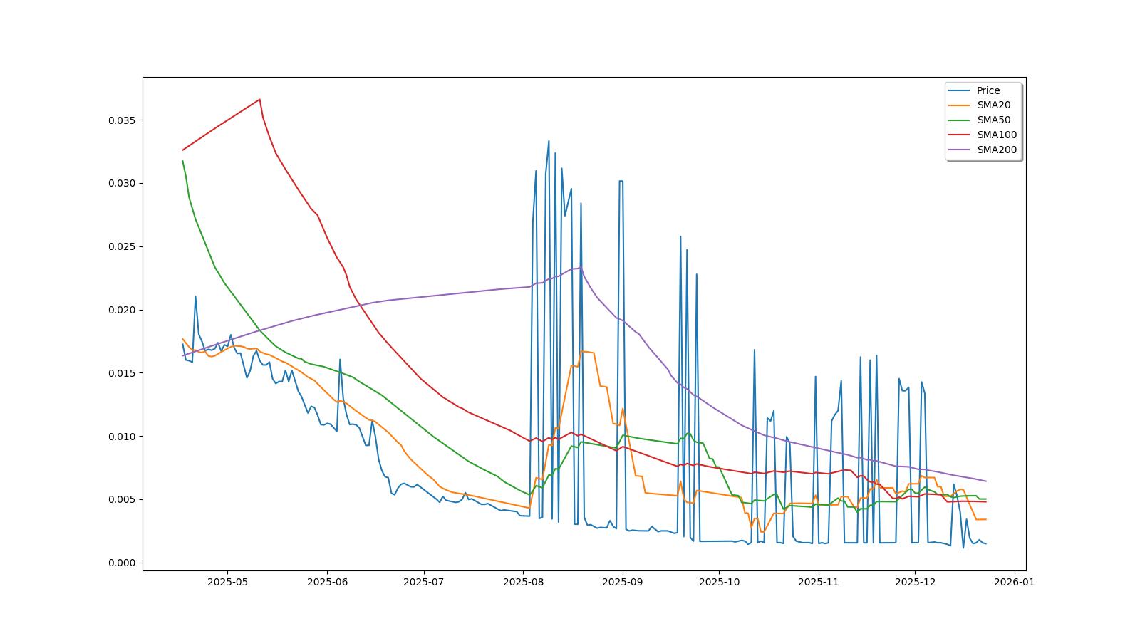 Moonft Simple Moving Averages