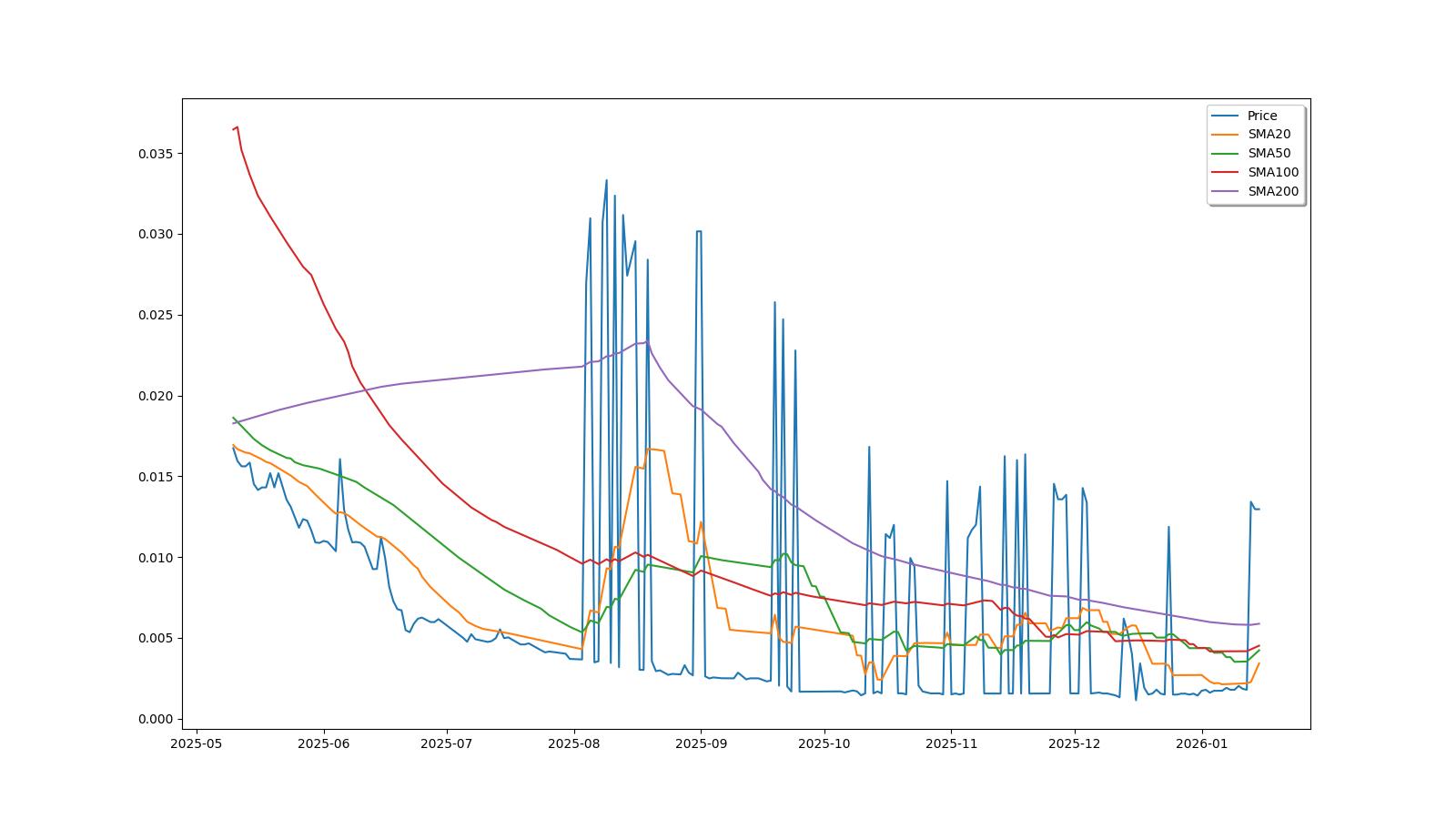 Moonft Simple Moving Averages