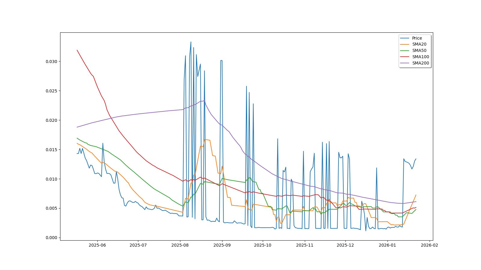 Moonft Simple Moving Averages
