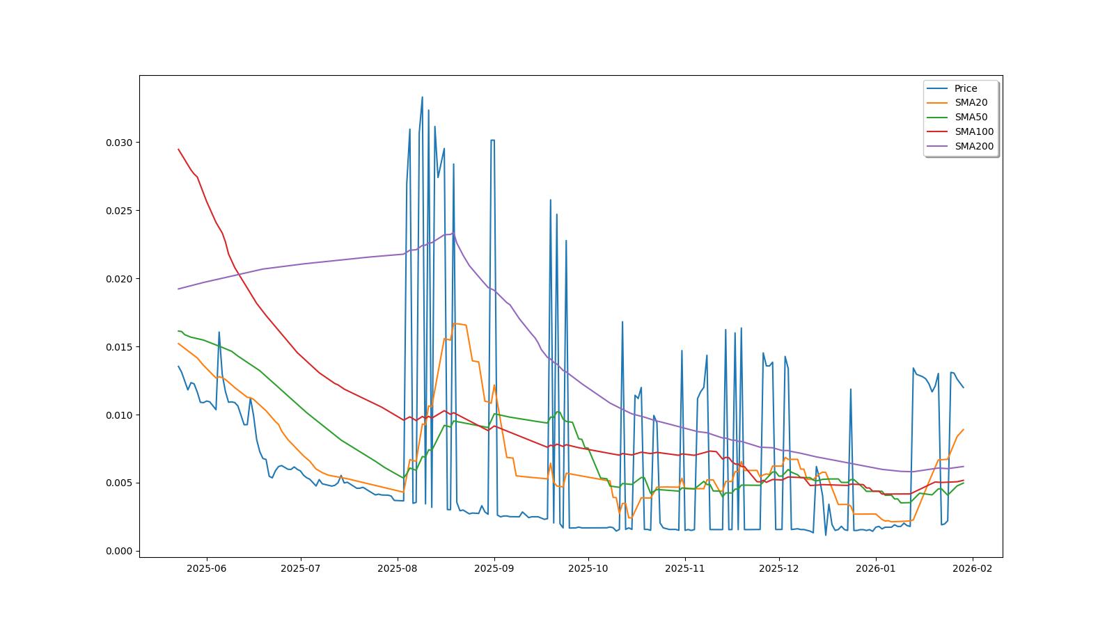 Moonft Simple Moving Averages