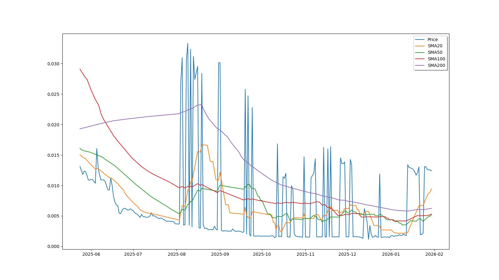 Moonft Simple Moving Averages