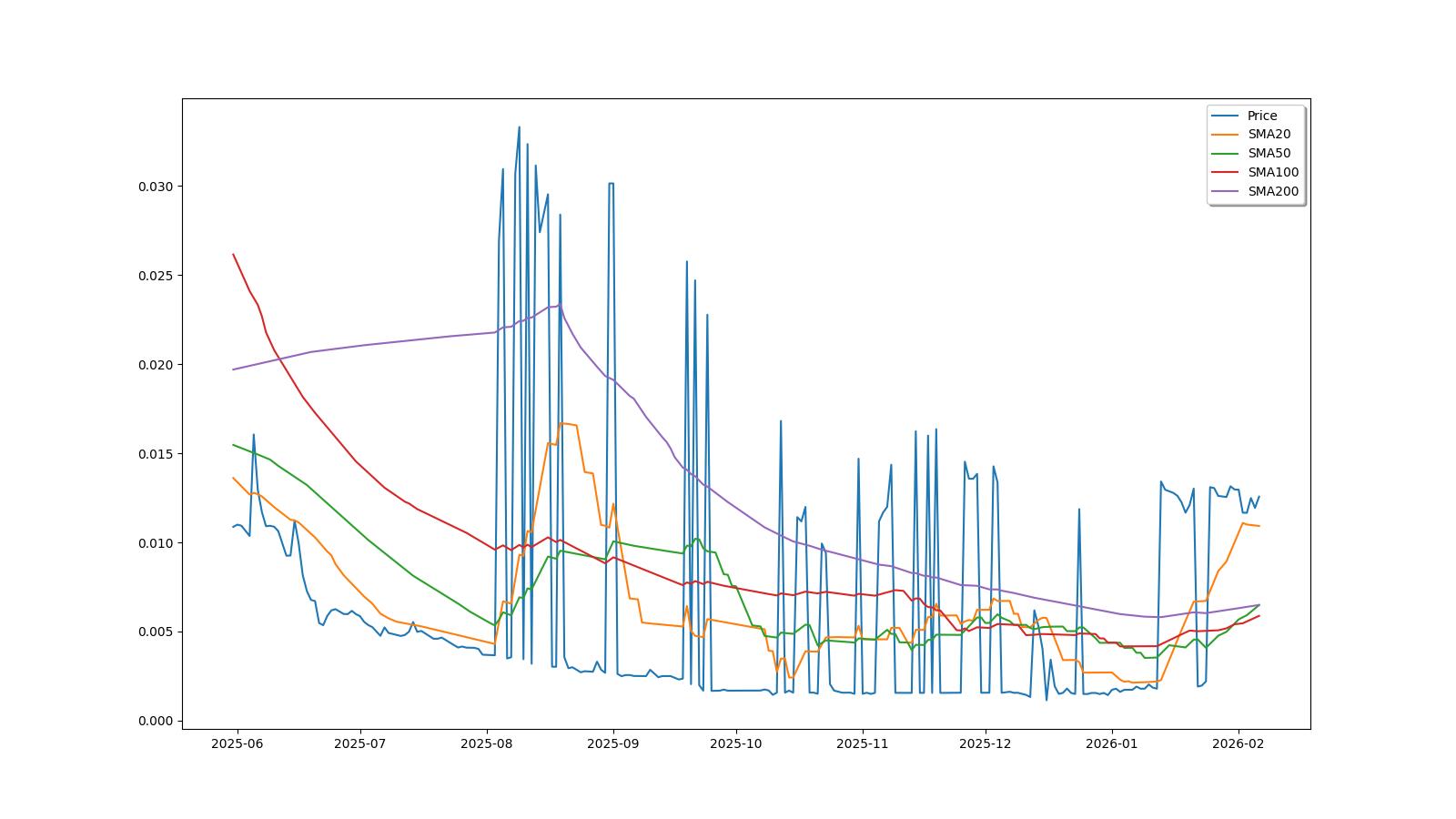 Moonft Simple Moving Averages