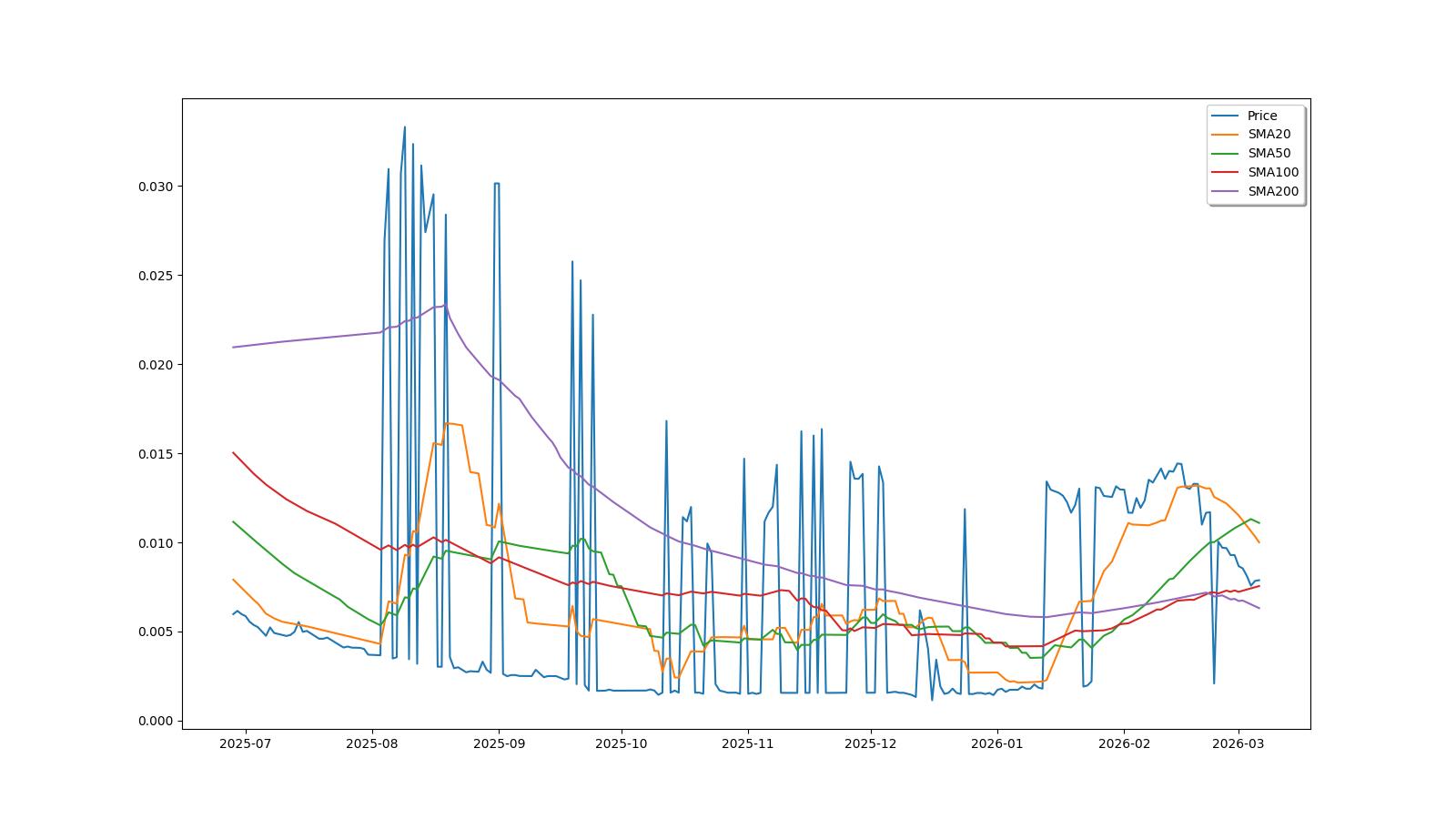 Moonft Simple Moving Averages