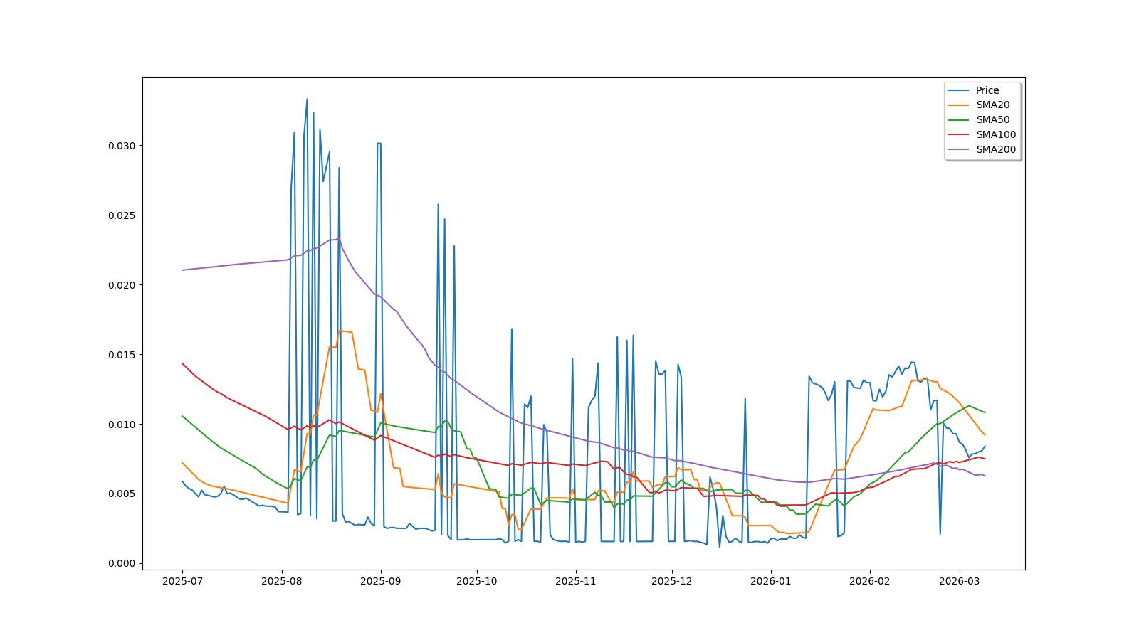 Moonft Simple Moving Averages