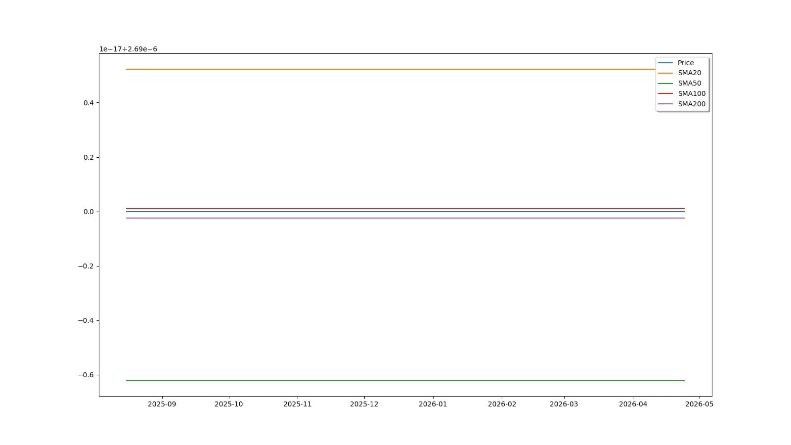 Moonie NFT Simple Moving Averages