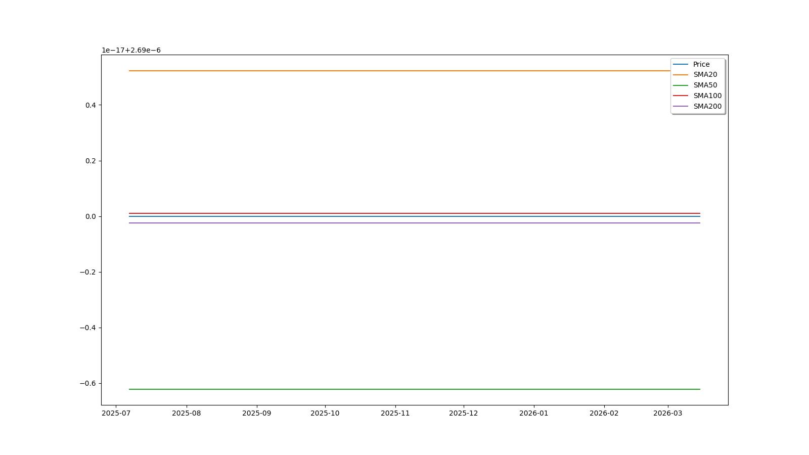 Moonie NFT Simple Moving Averages
