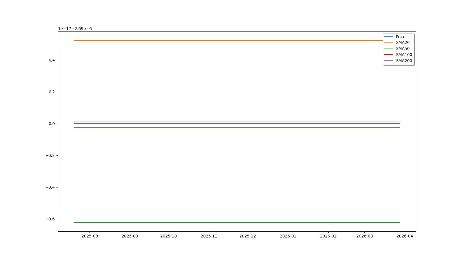 Moonie NFT Simple Moving Averages