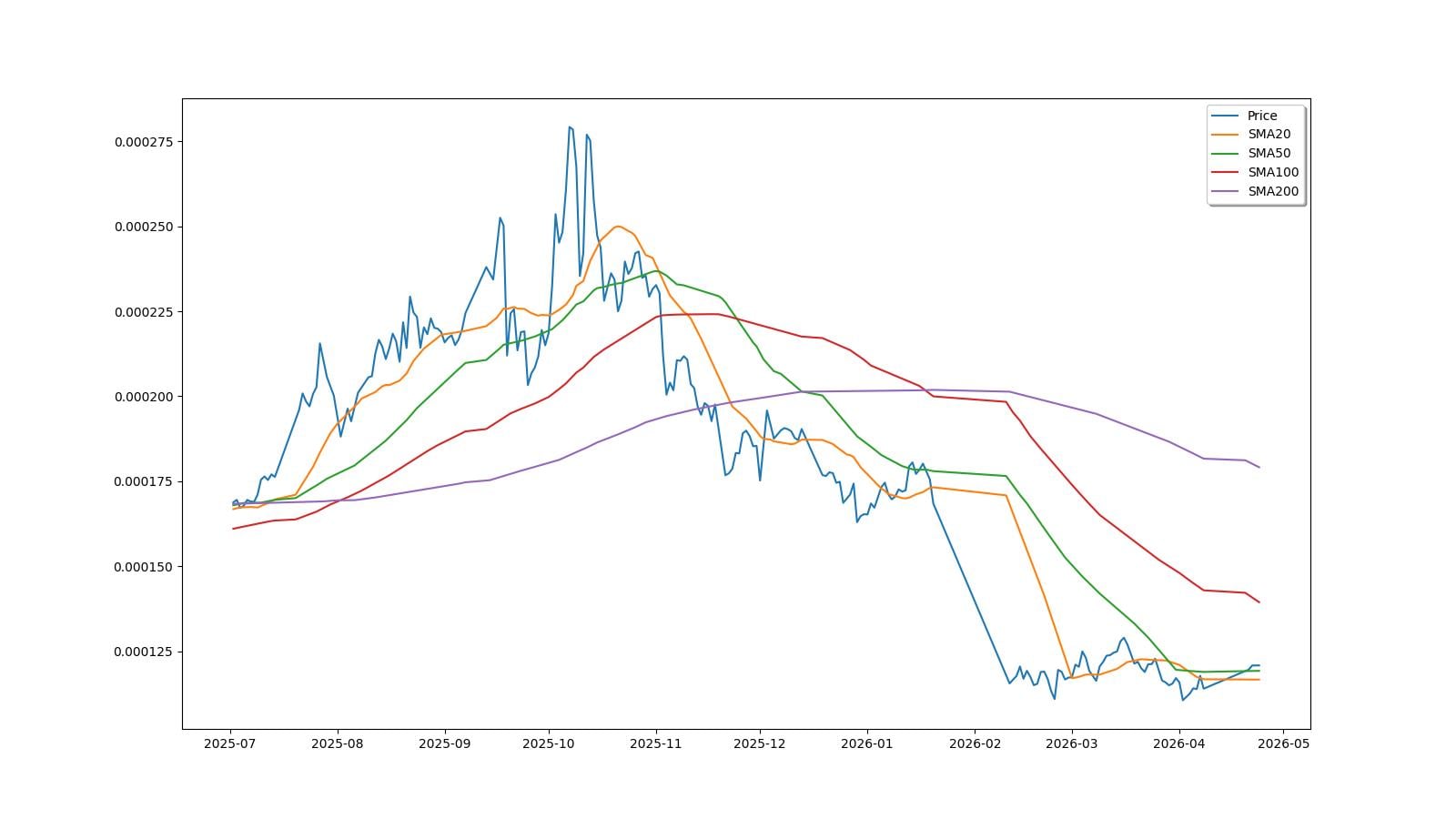 MoonKat Finance Simple Moving Averages