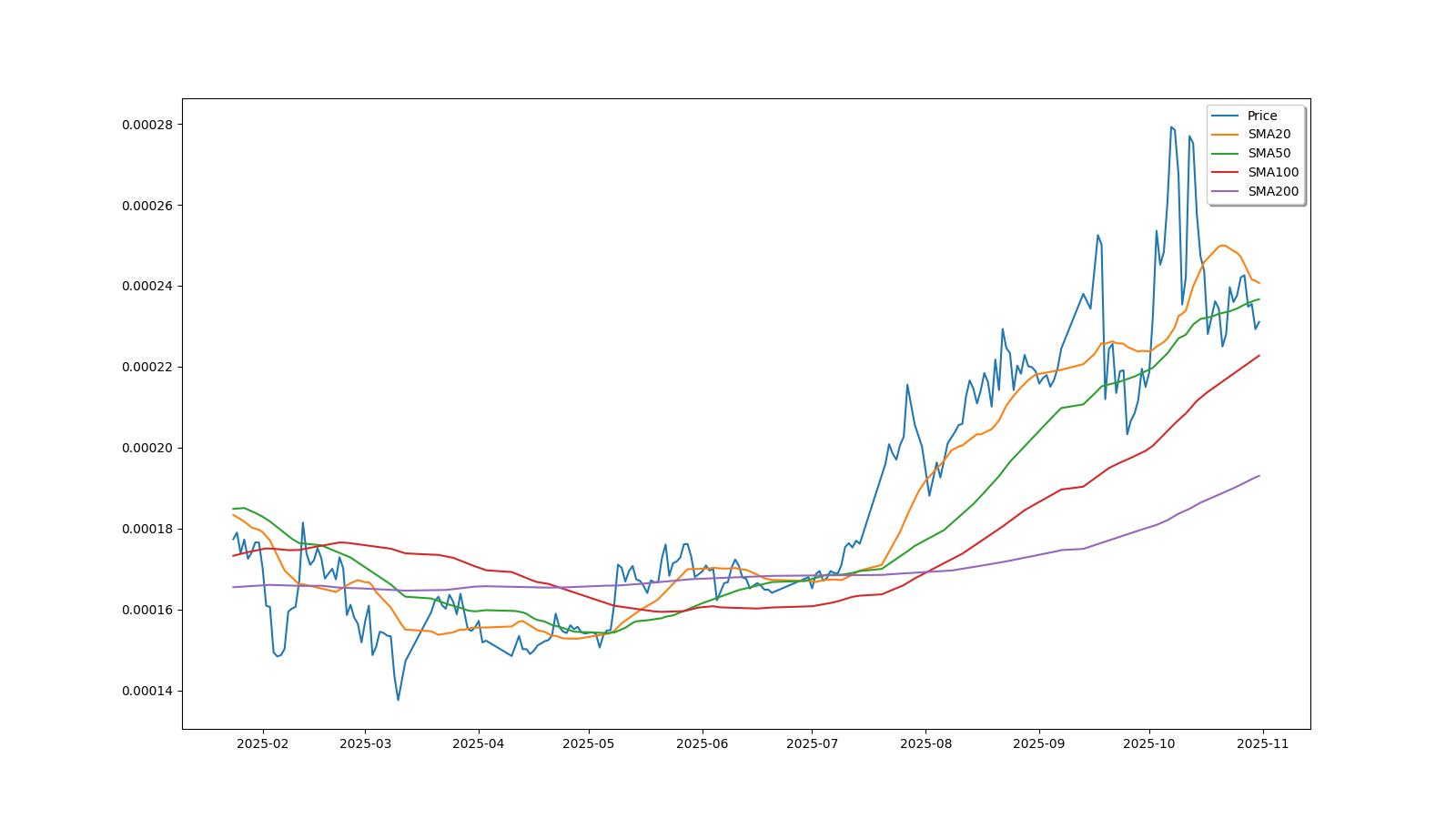 MoonKat Finance Simple Moving Averages
