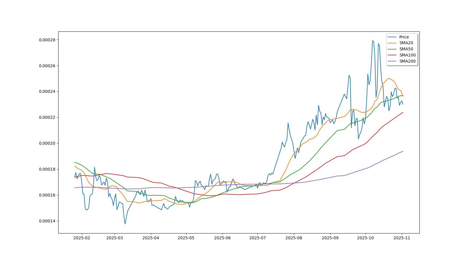 MoonKat Finance Simple Moving Averages