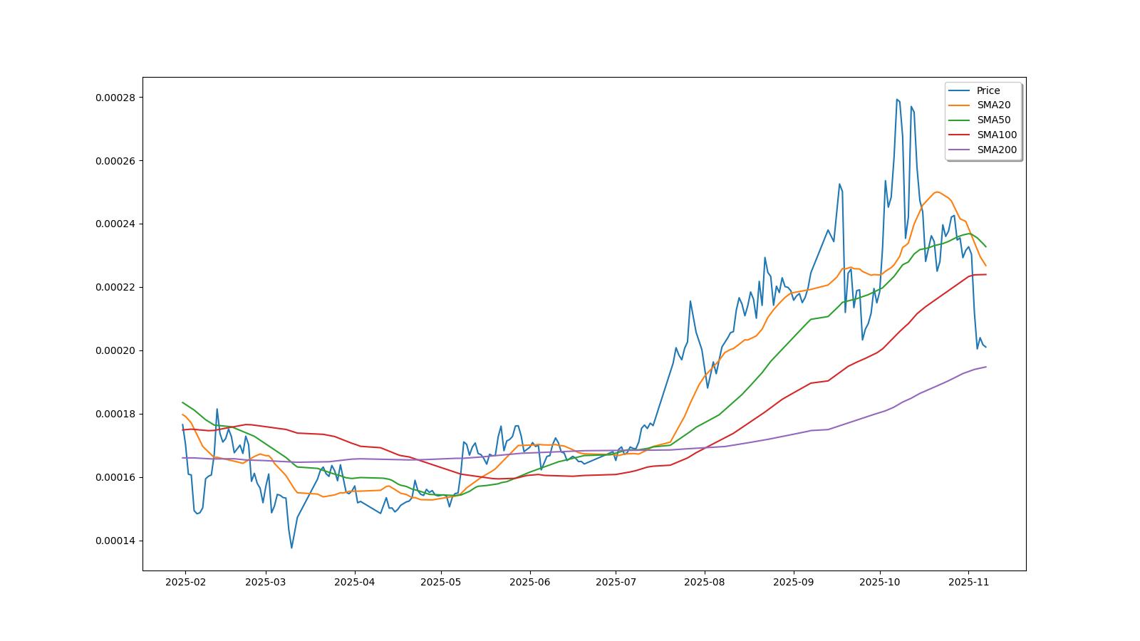 MoonKat Finance Simple Moving Averages