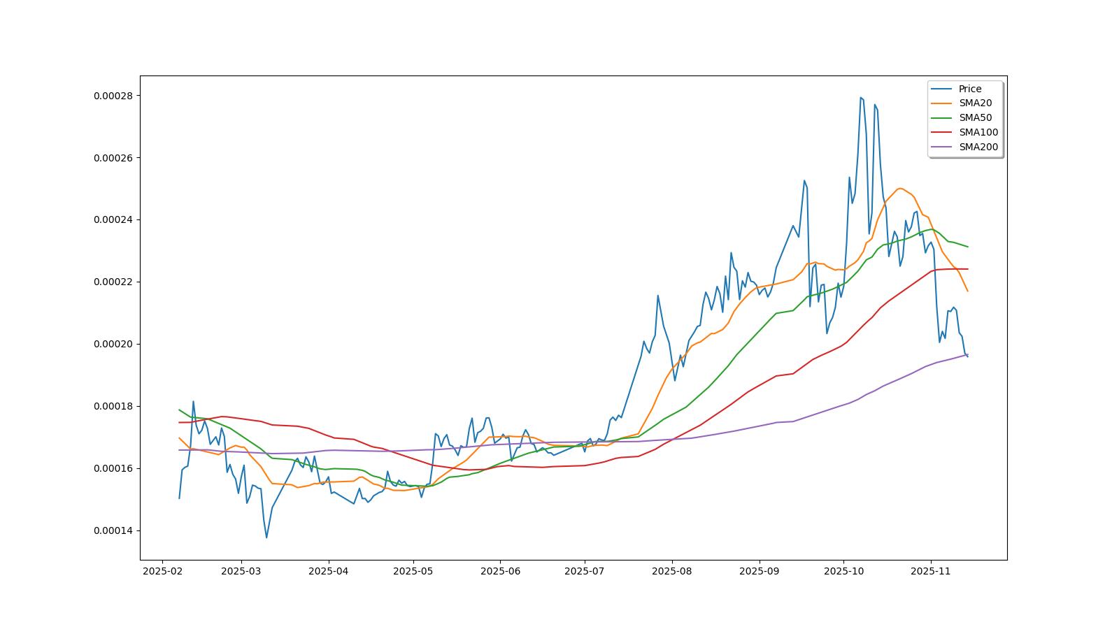 MoonKat Finance Simple Moving Averages