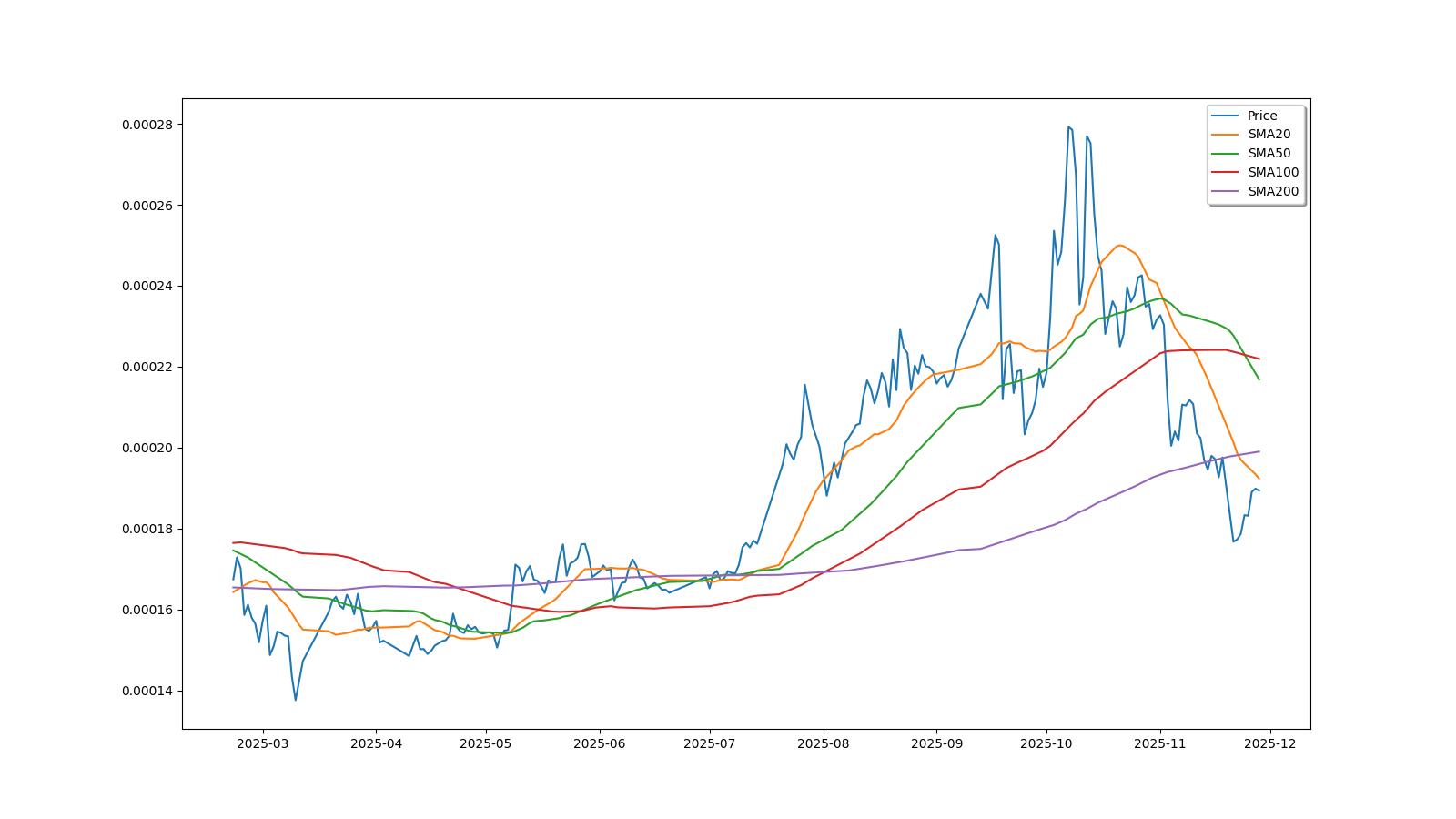 MoonKat Finance Simple Moving Averages