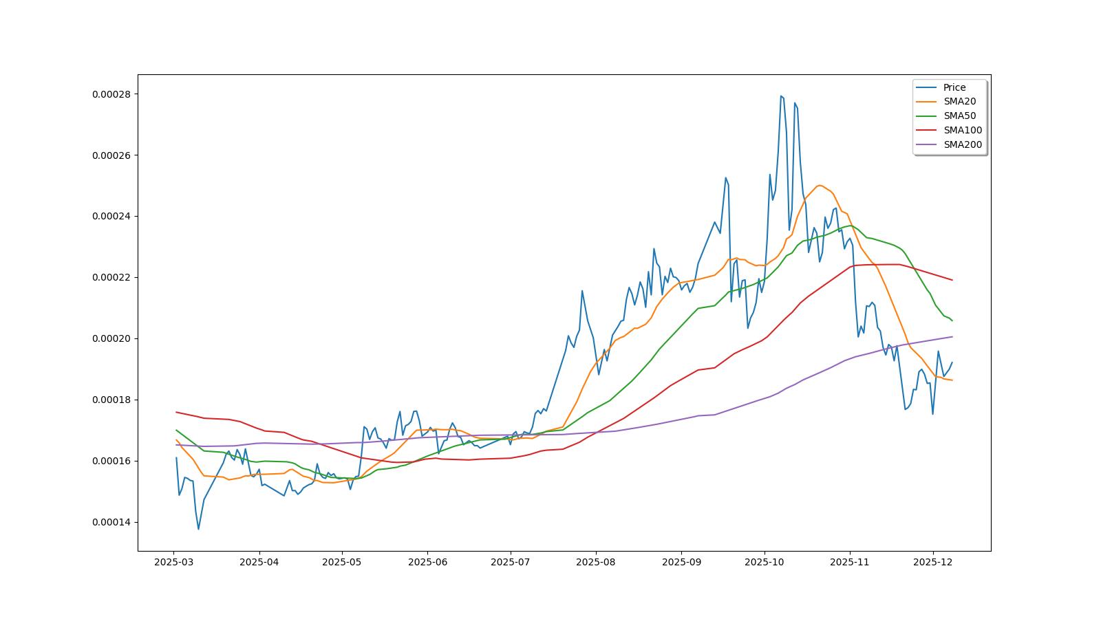 MoonKat Finance Simple Moving Averages