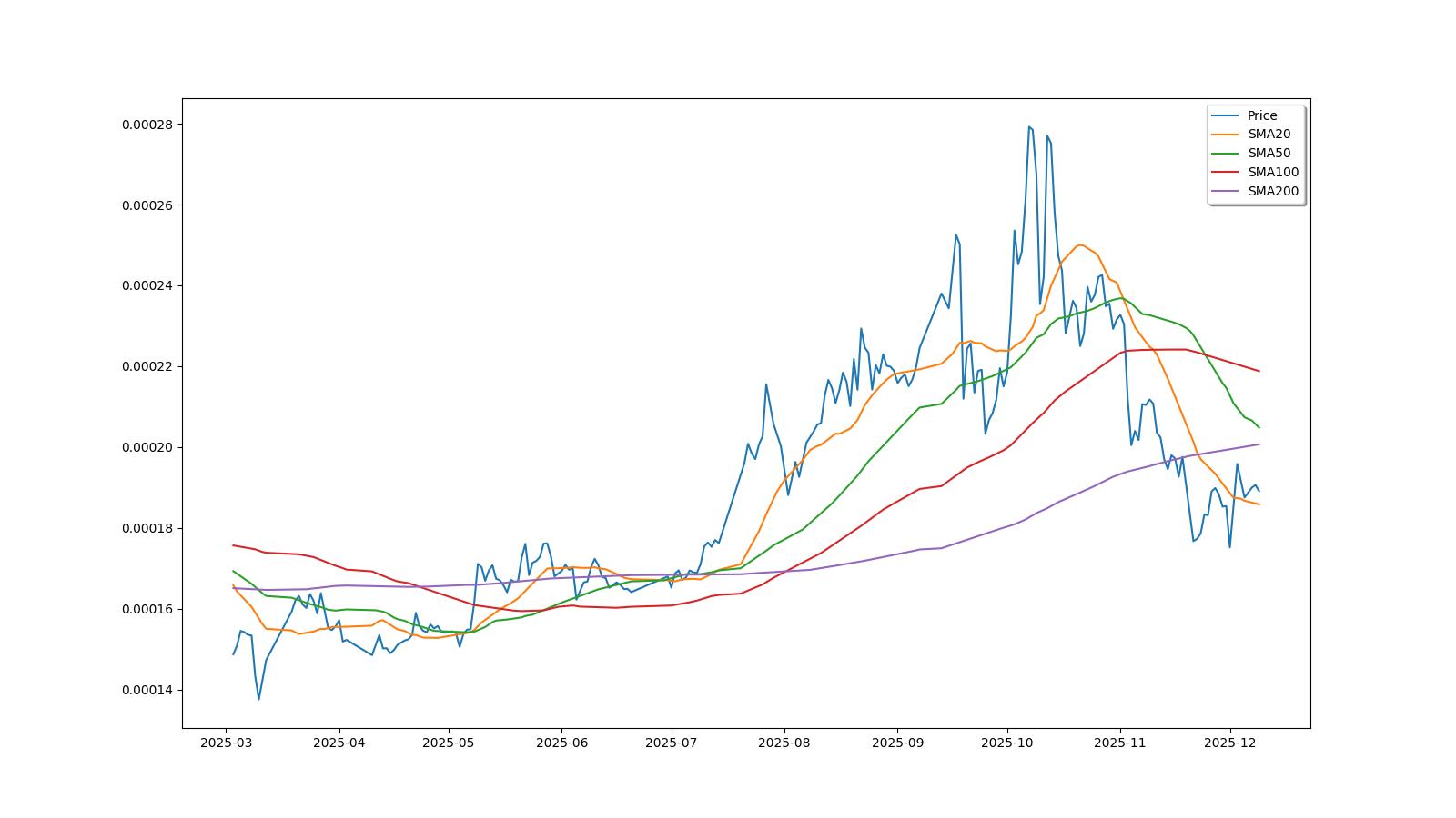 MoonKat Finance Simple Moving Averages