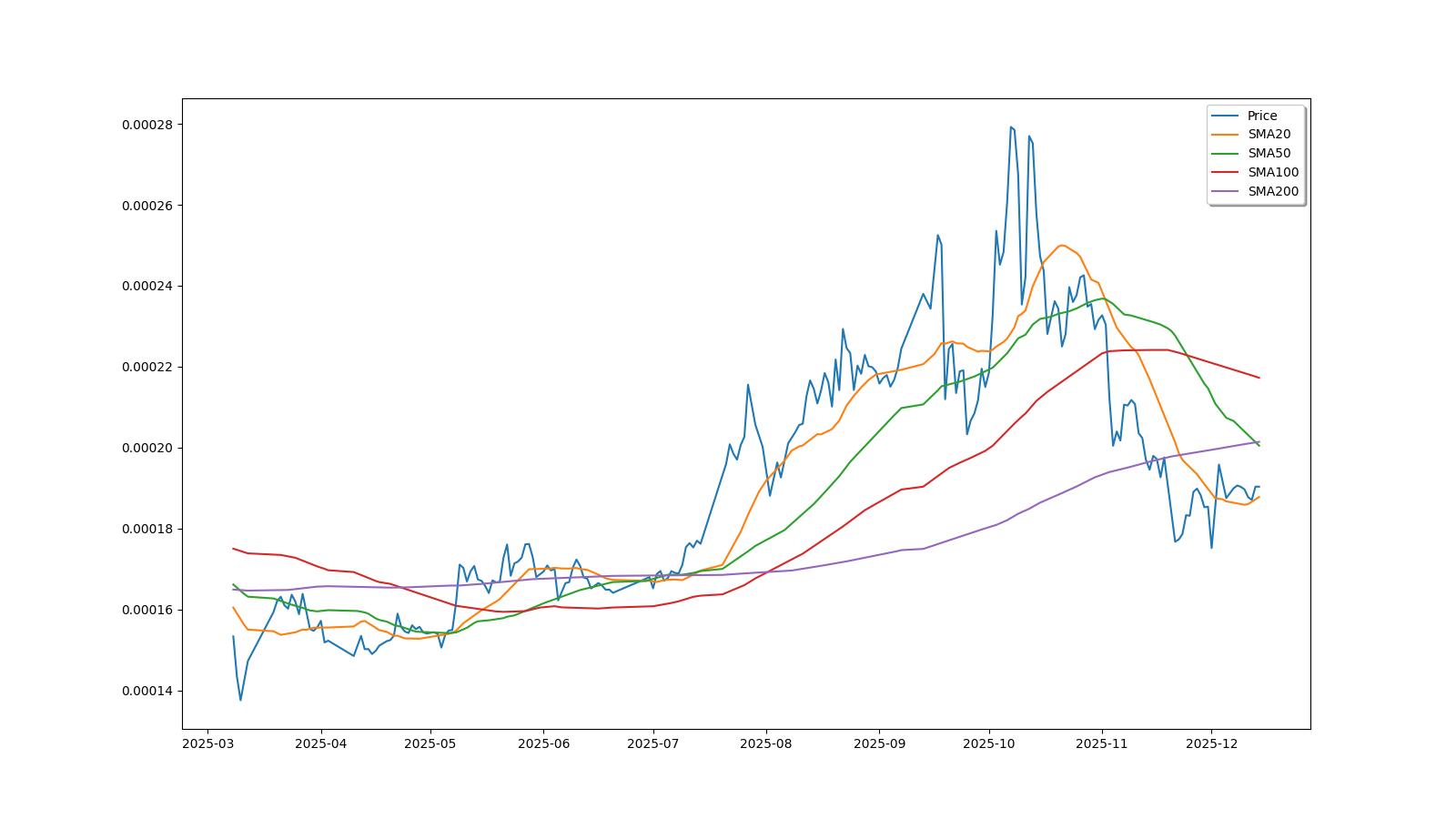 MoonKat Finance Simple Moving Averages