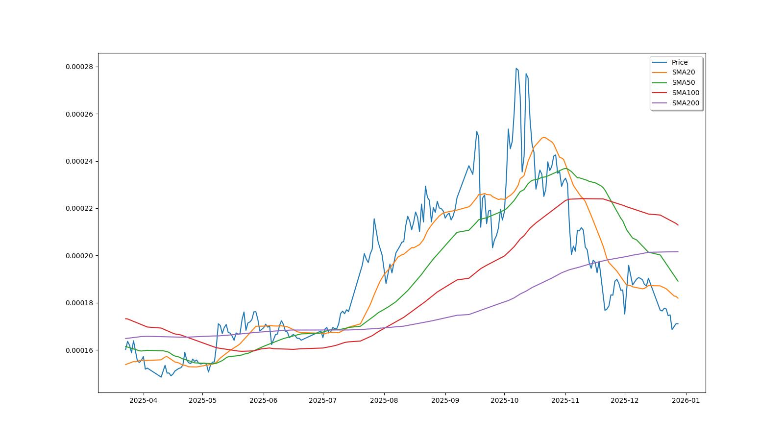 MoonKat Finance Simple Moving Averages