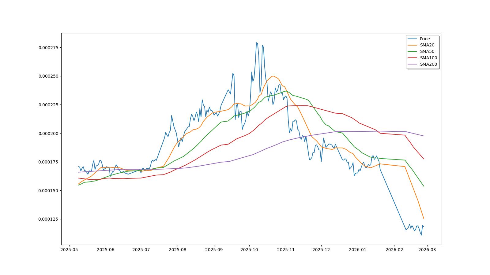 MoonKat Finance Simple Moving Averages