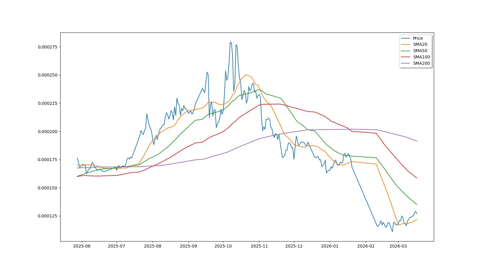 MoonKat Finance Simple Moving Averages