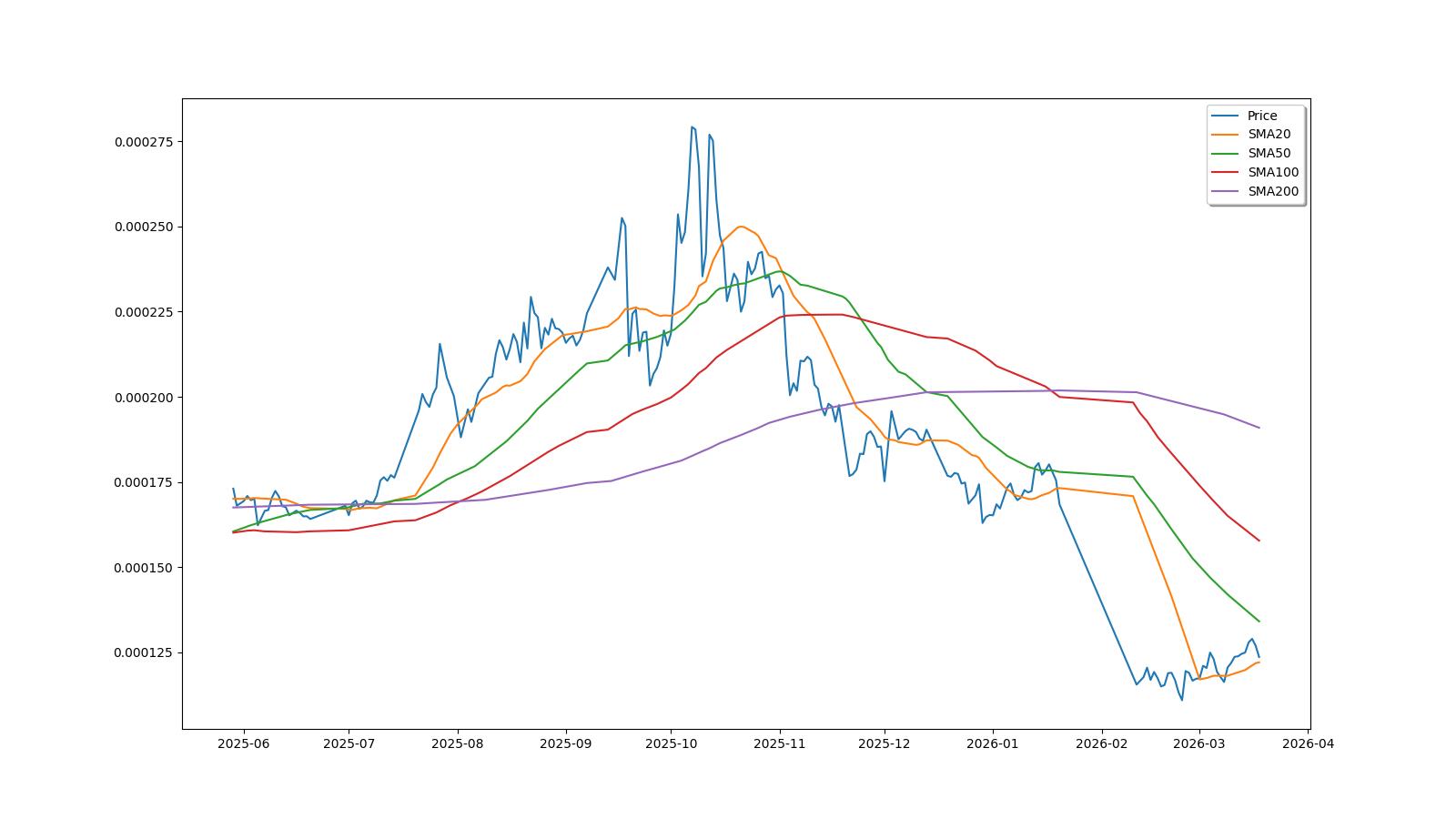 MoonKat Finance Simple Moving Averages