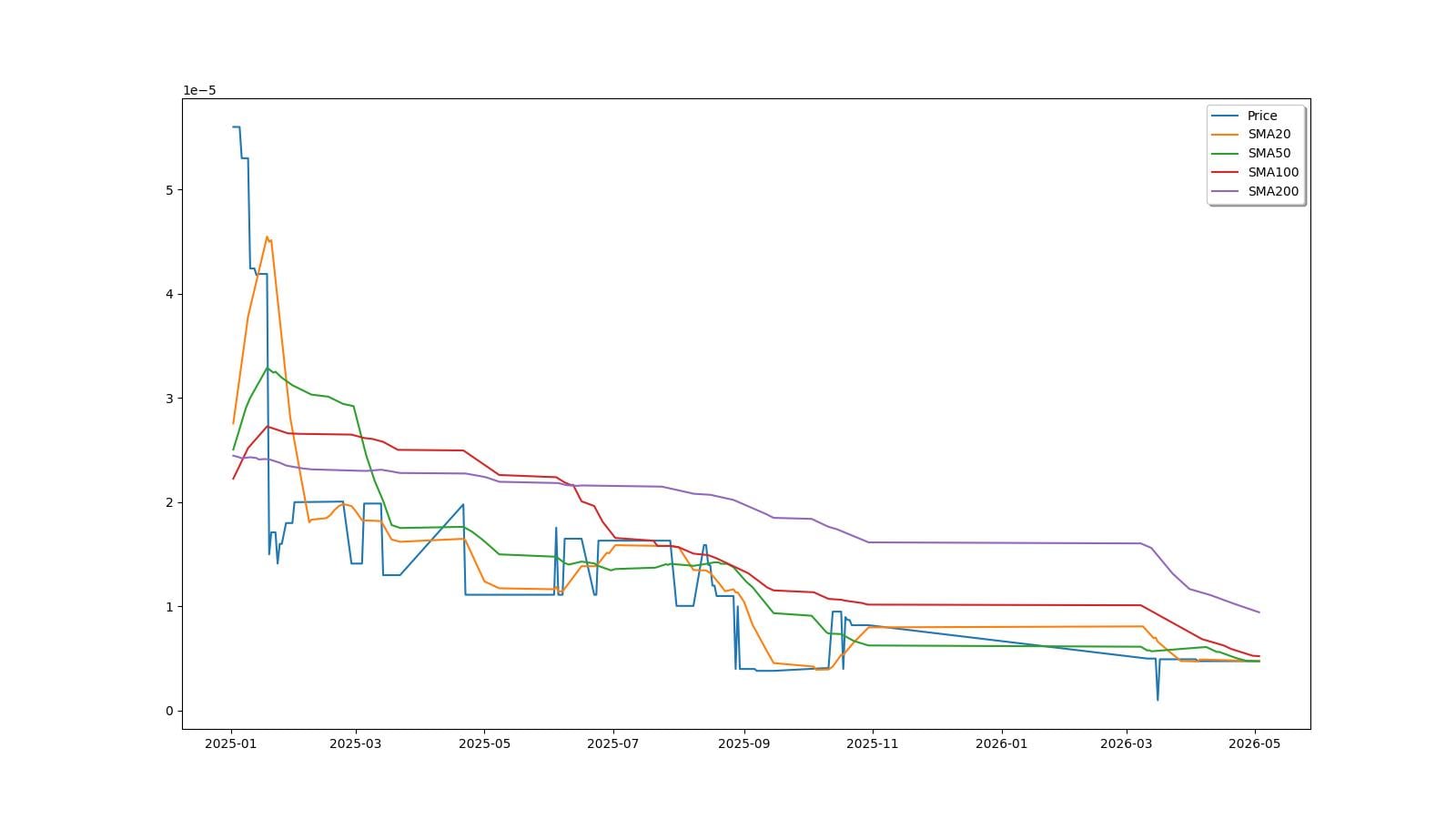 MoonKize Simple Moving Averages