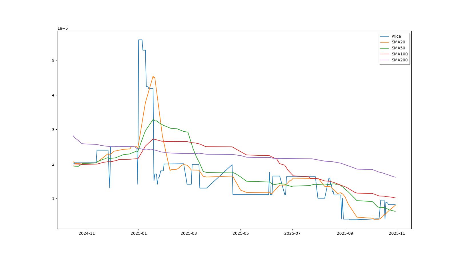MoonKize Simple Moving Averages