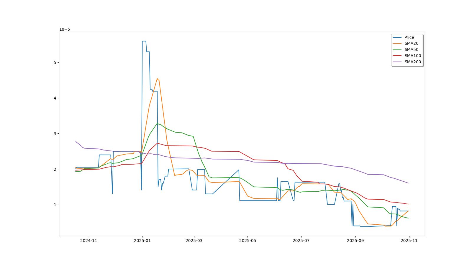 MoonKize Simple Moving Averages
