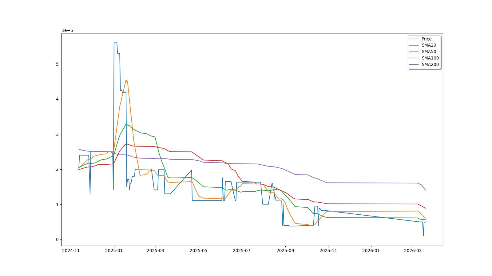 MoonKize Simple Moving Averages