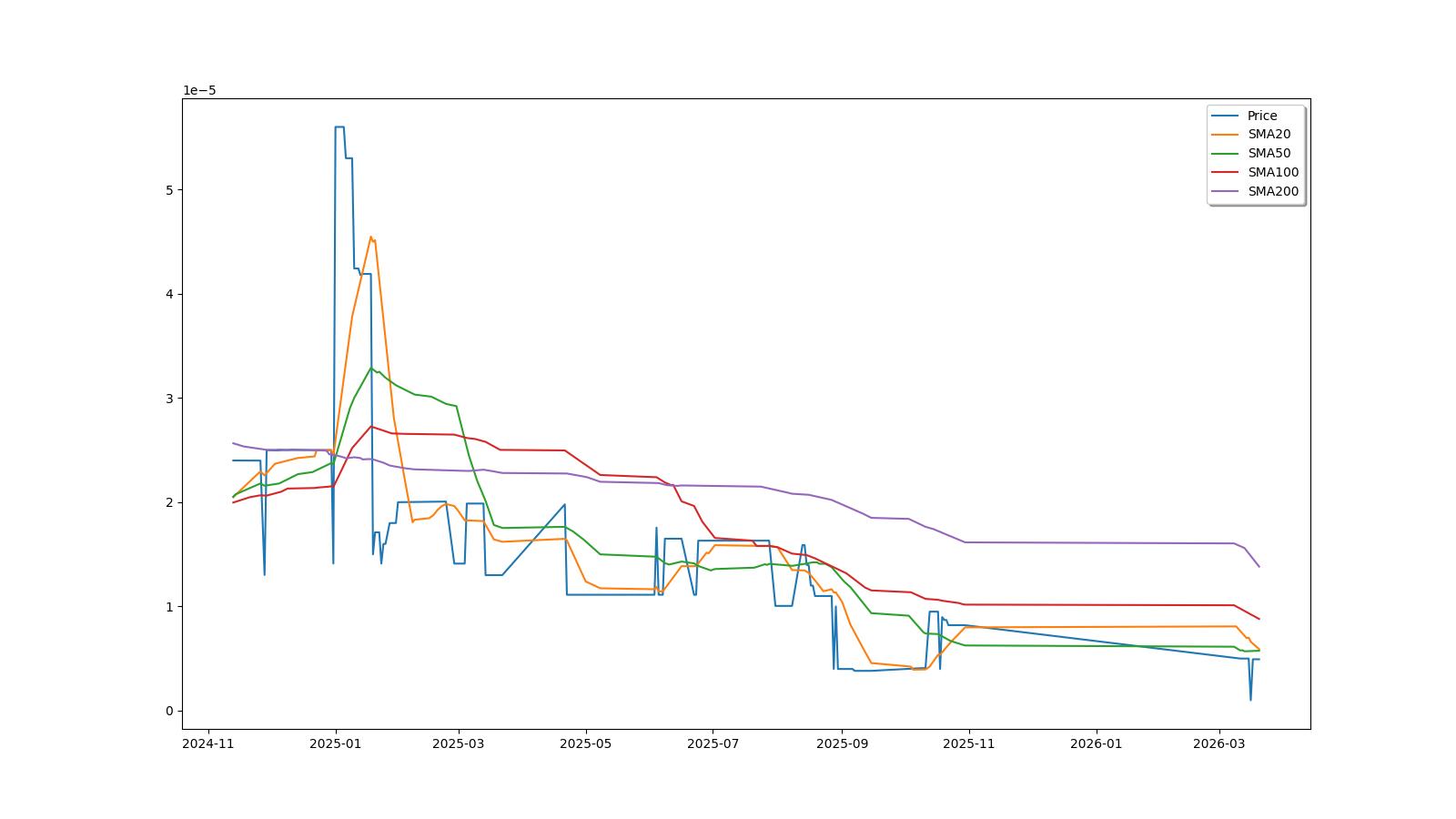 MoonKize Simple Moving Averages
