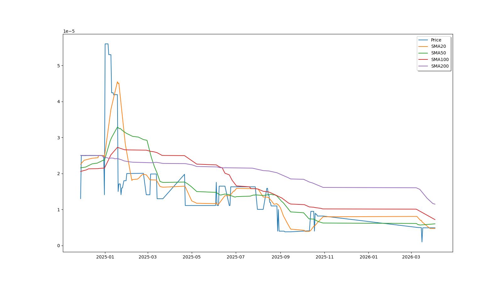 MoonKize Simple Moving Averages