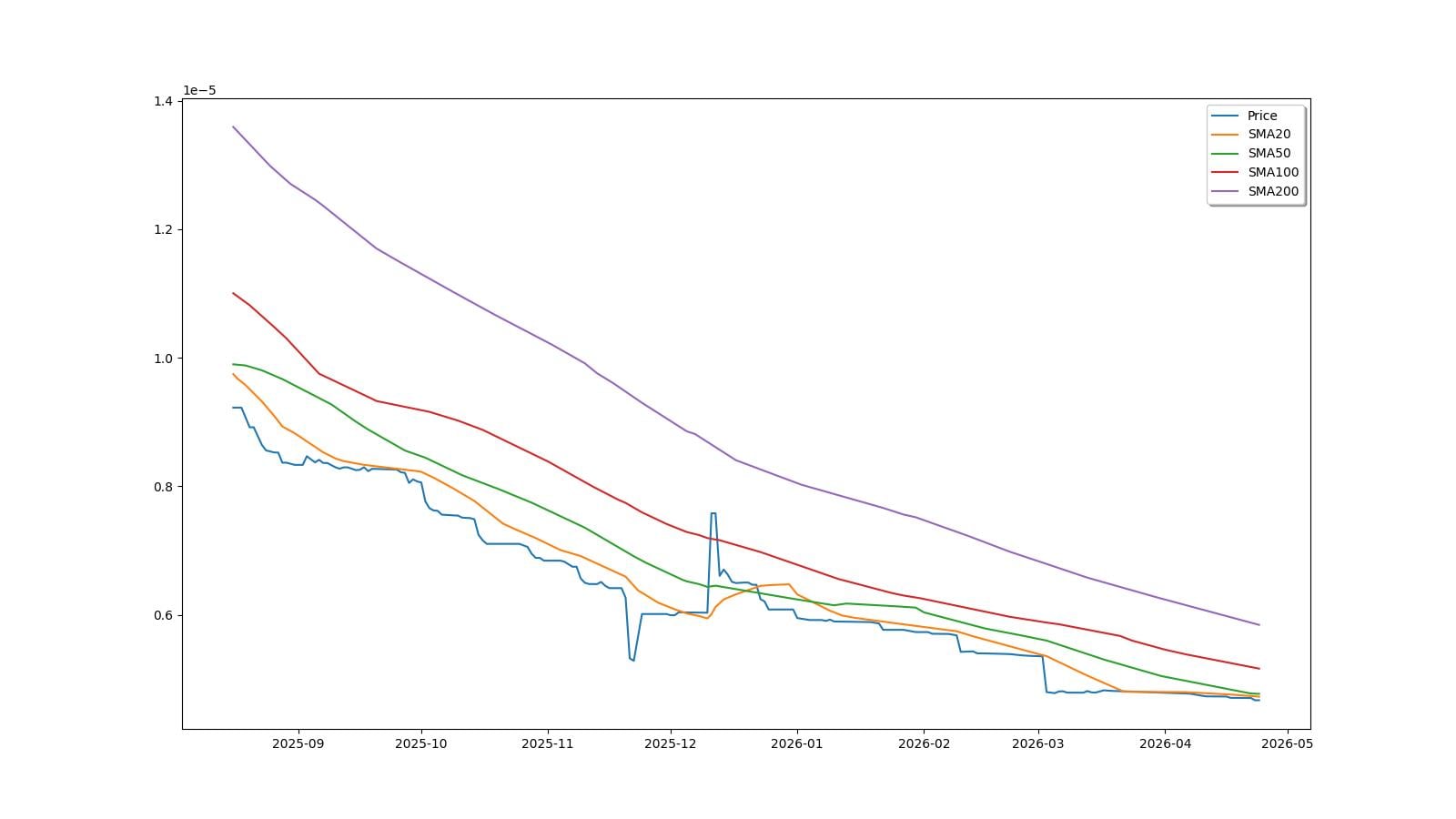 MoonLana Simple Moving Averages