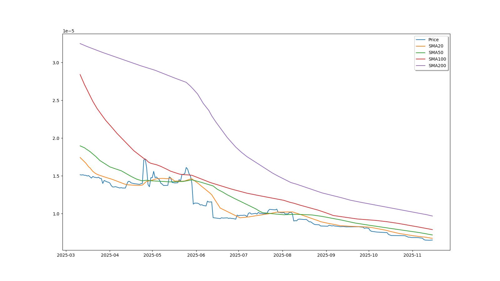 MoonLana Simple Moving Averages
