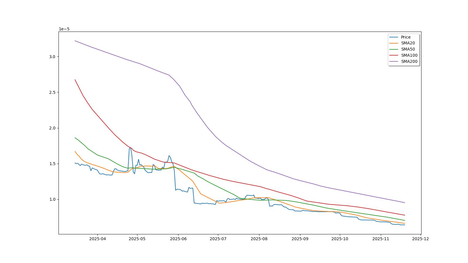 MoonLana Simple Moving Averages
