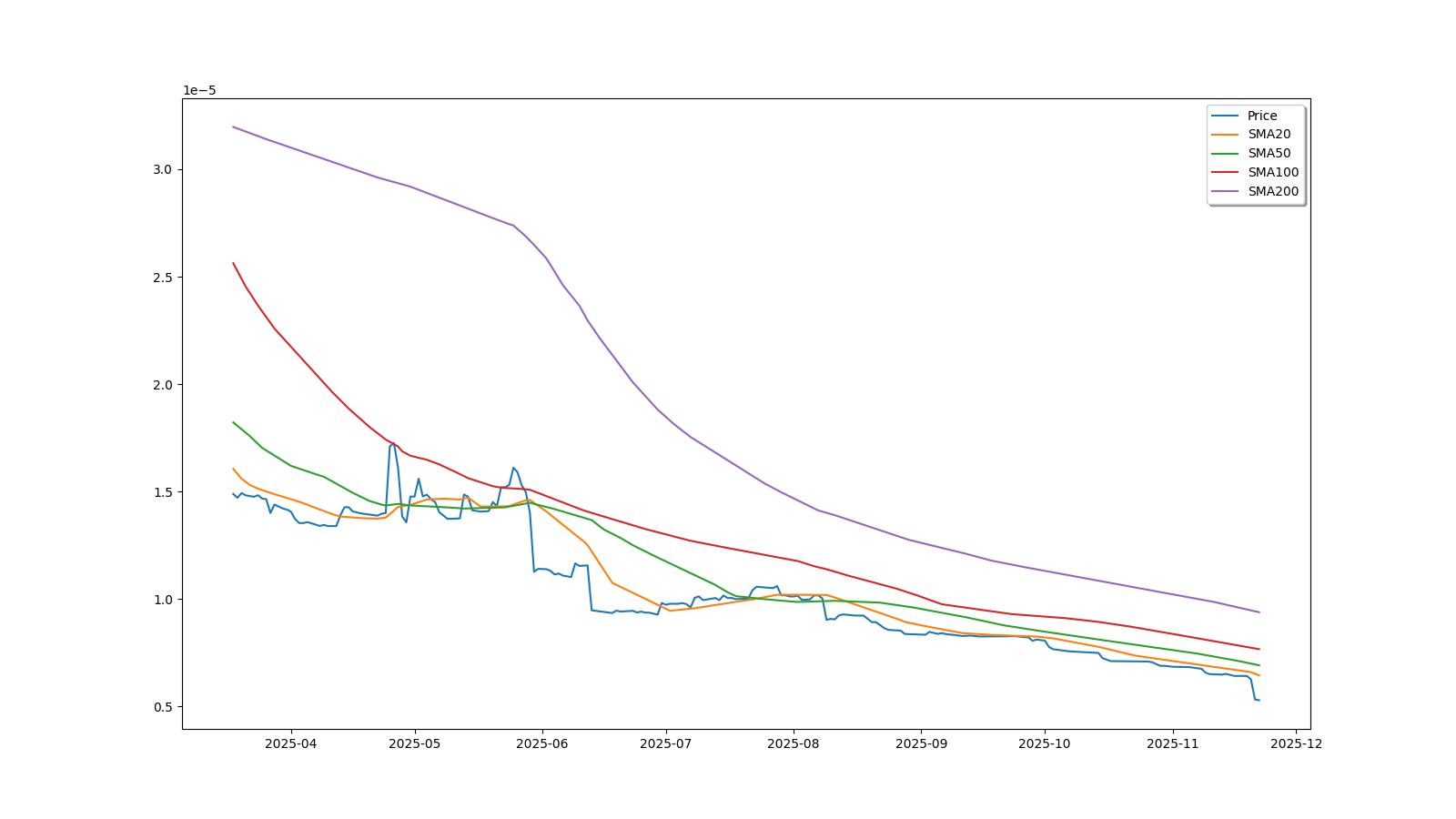 MoonLana Simple Moving Averages