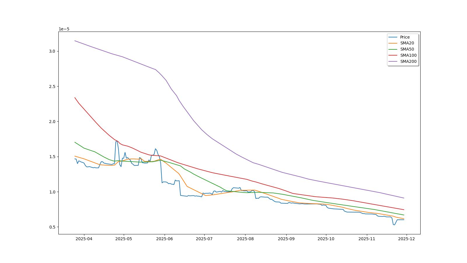 MoonLana Simple Moving Averages