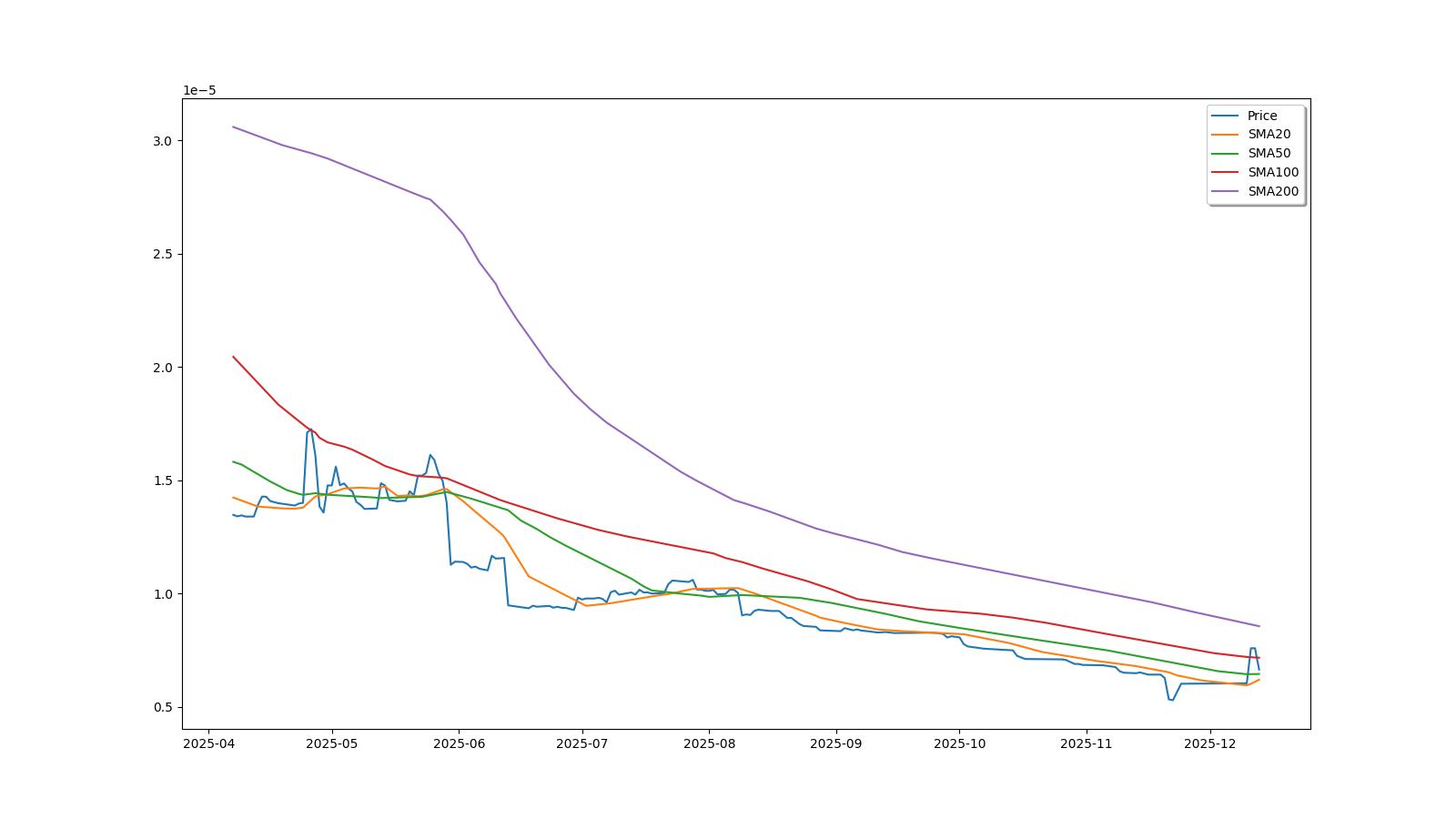 MoonLana Simple Moving Averages